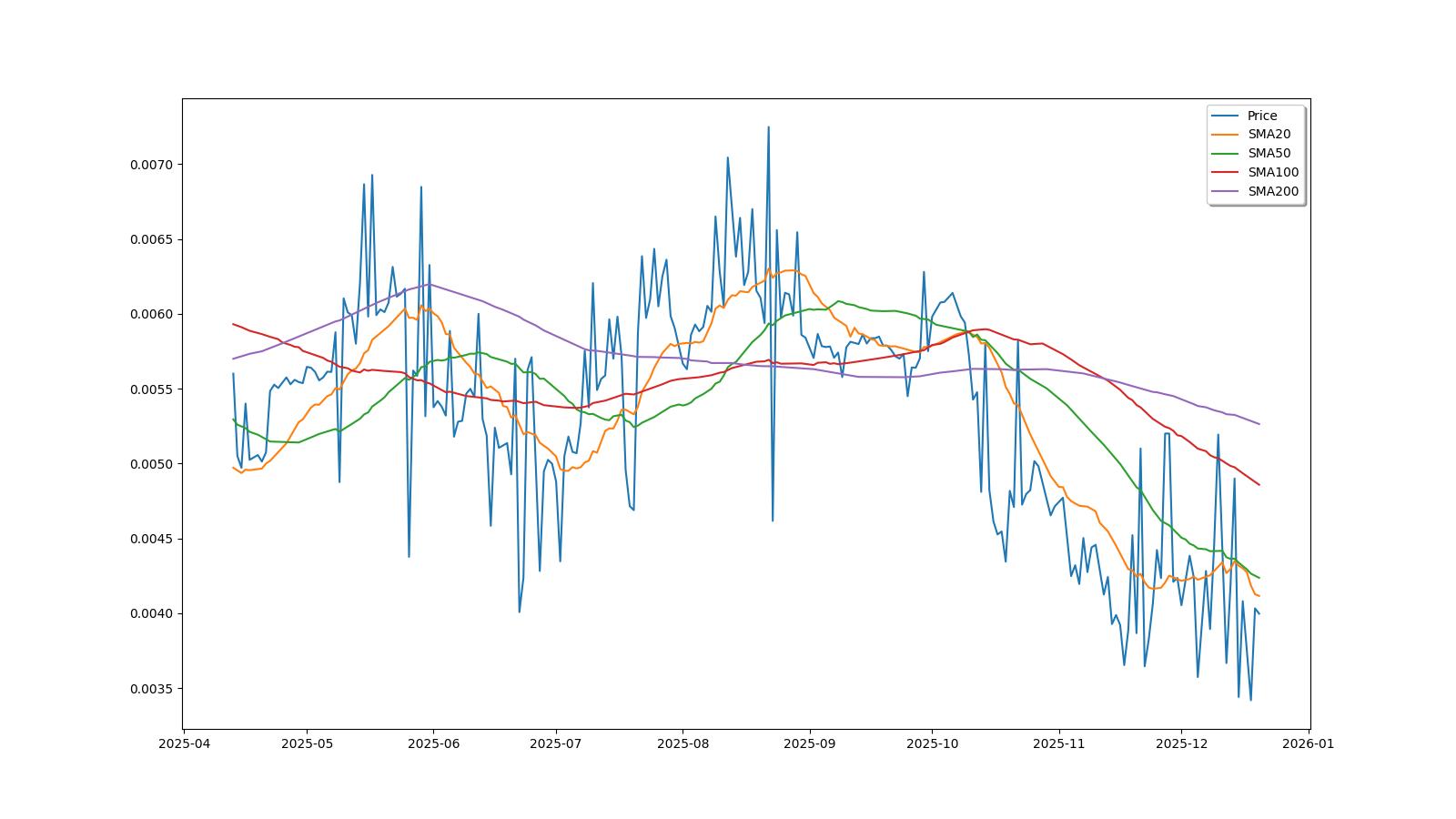 MetalCoin Simple Moving Averages