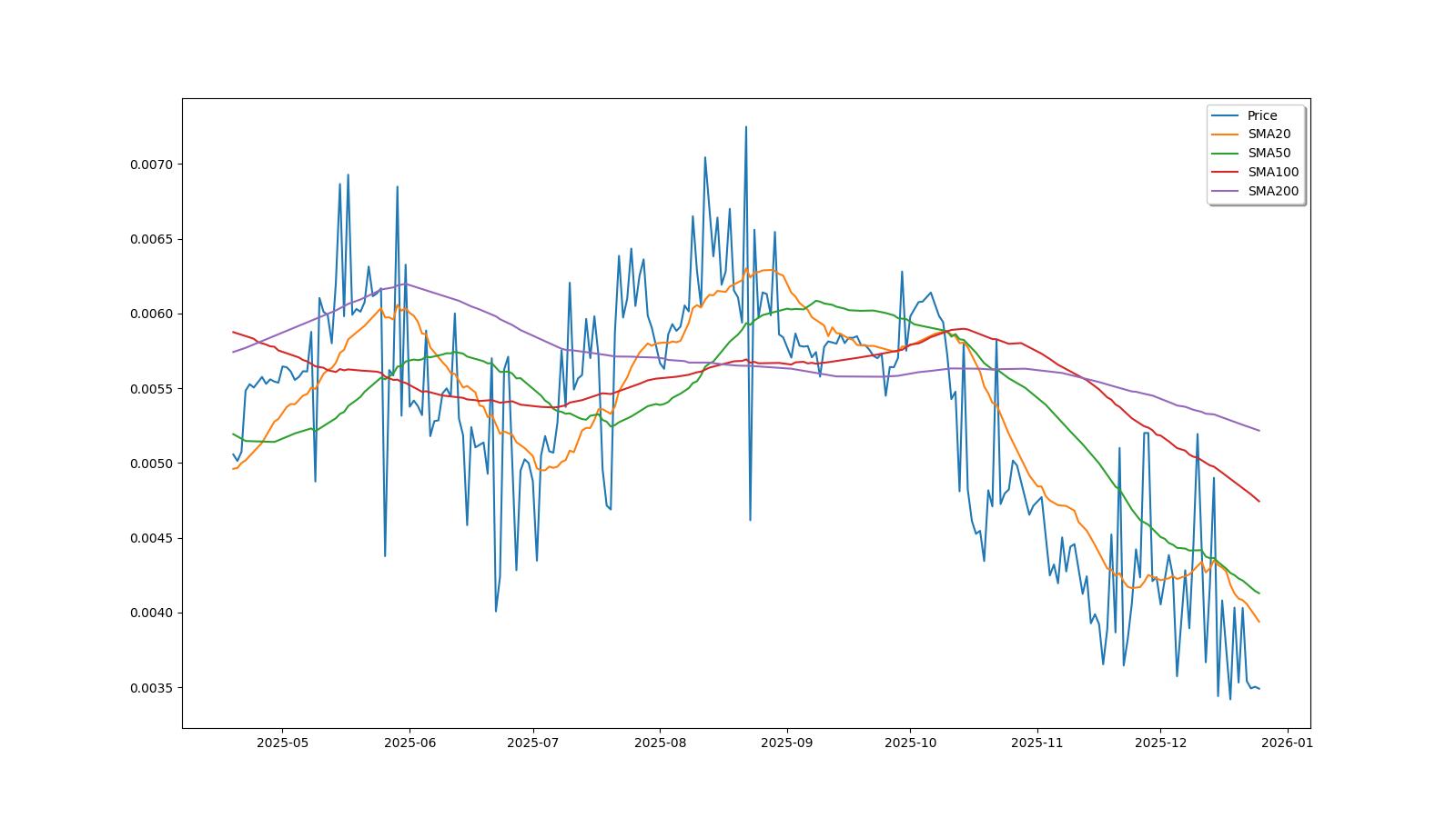 MetalCoin Simple Moving Averages