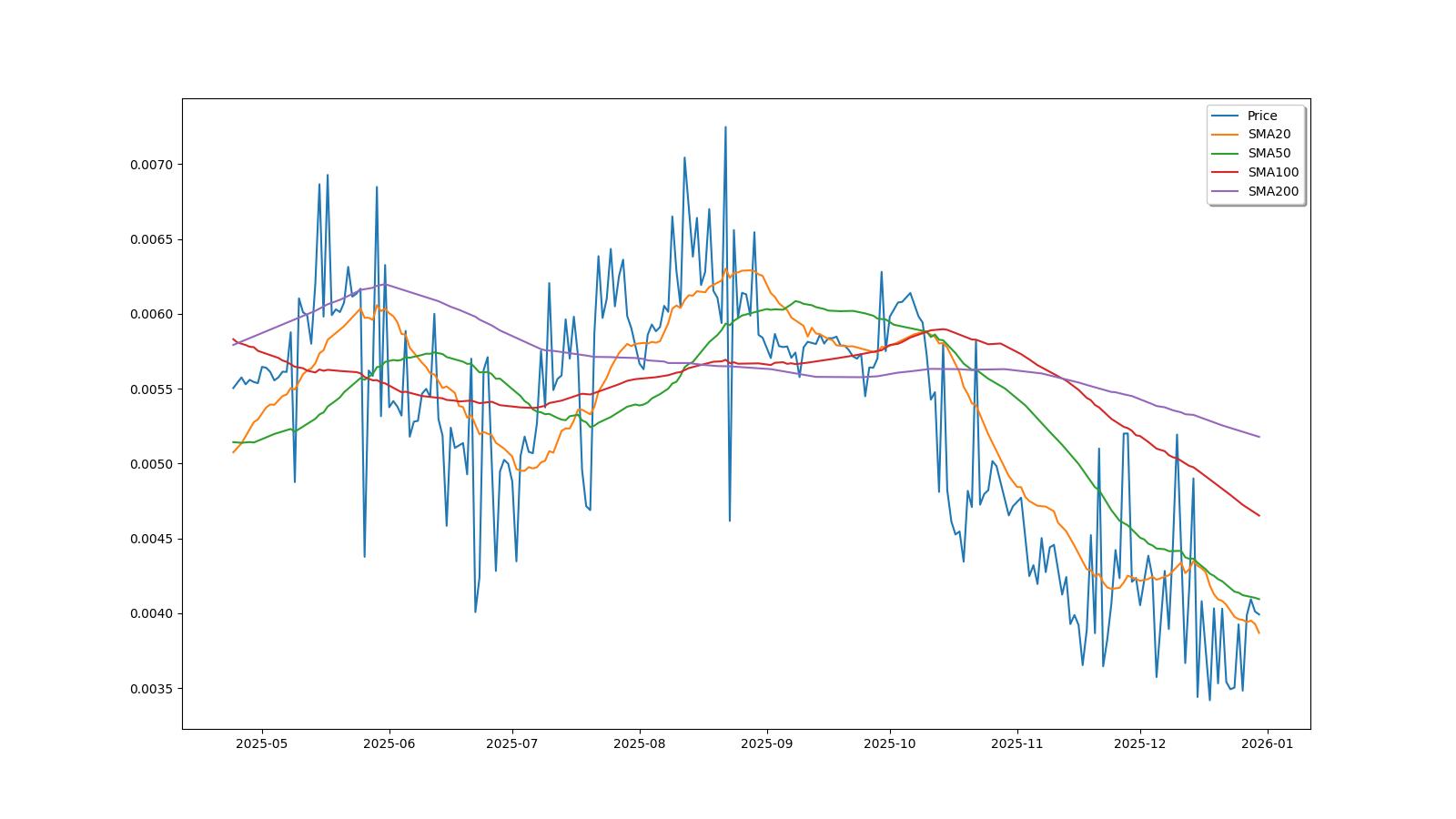 MetalCoin Simple Moving Averages