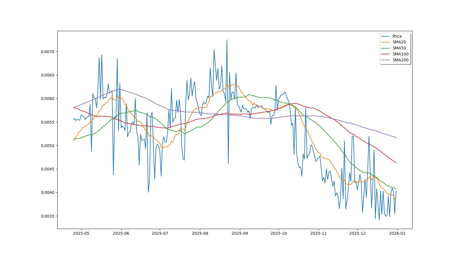 MetalCoin Simple Moving Averages