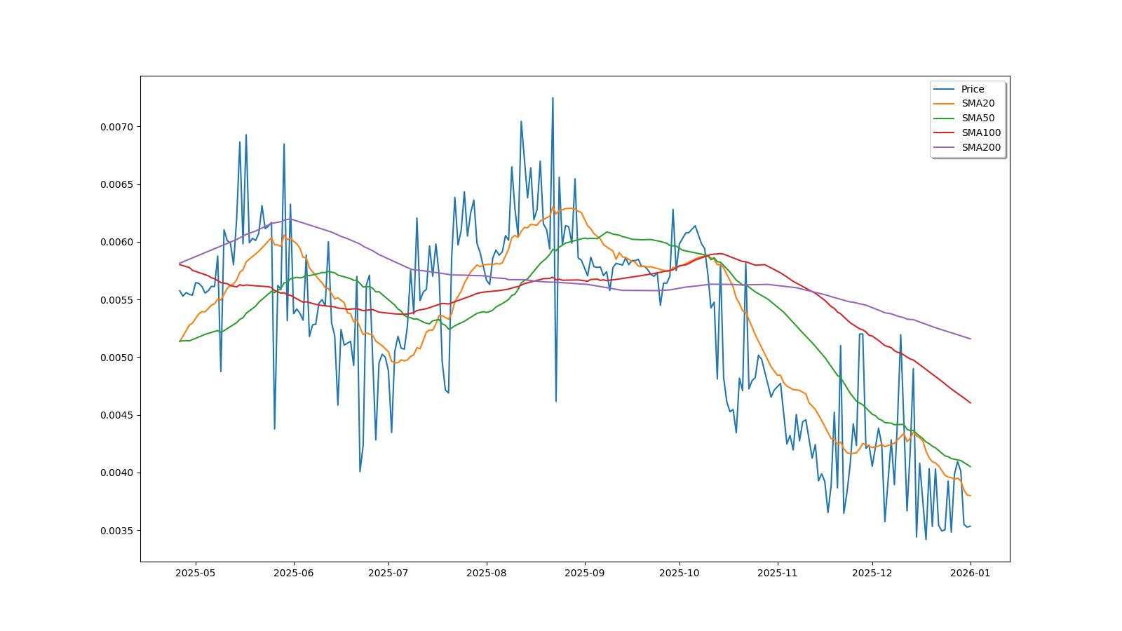 MetalCoin Simple Moving Averages