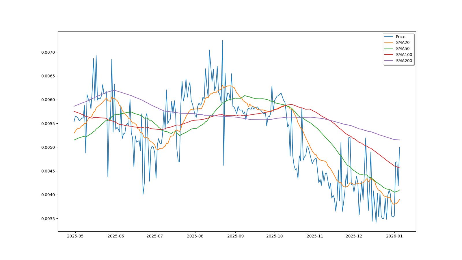 MetalCoin Simple Moving Averages