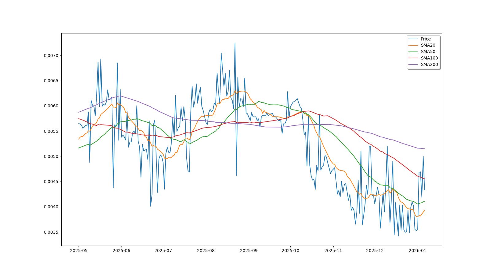 MetalCoin Simple Moving Averages