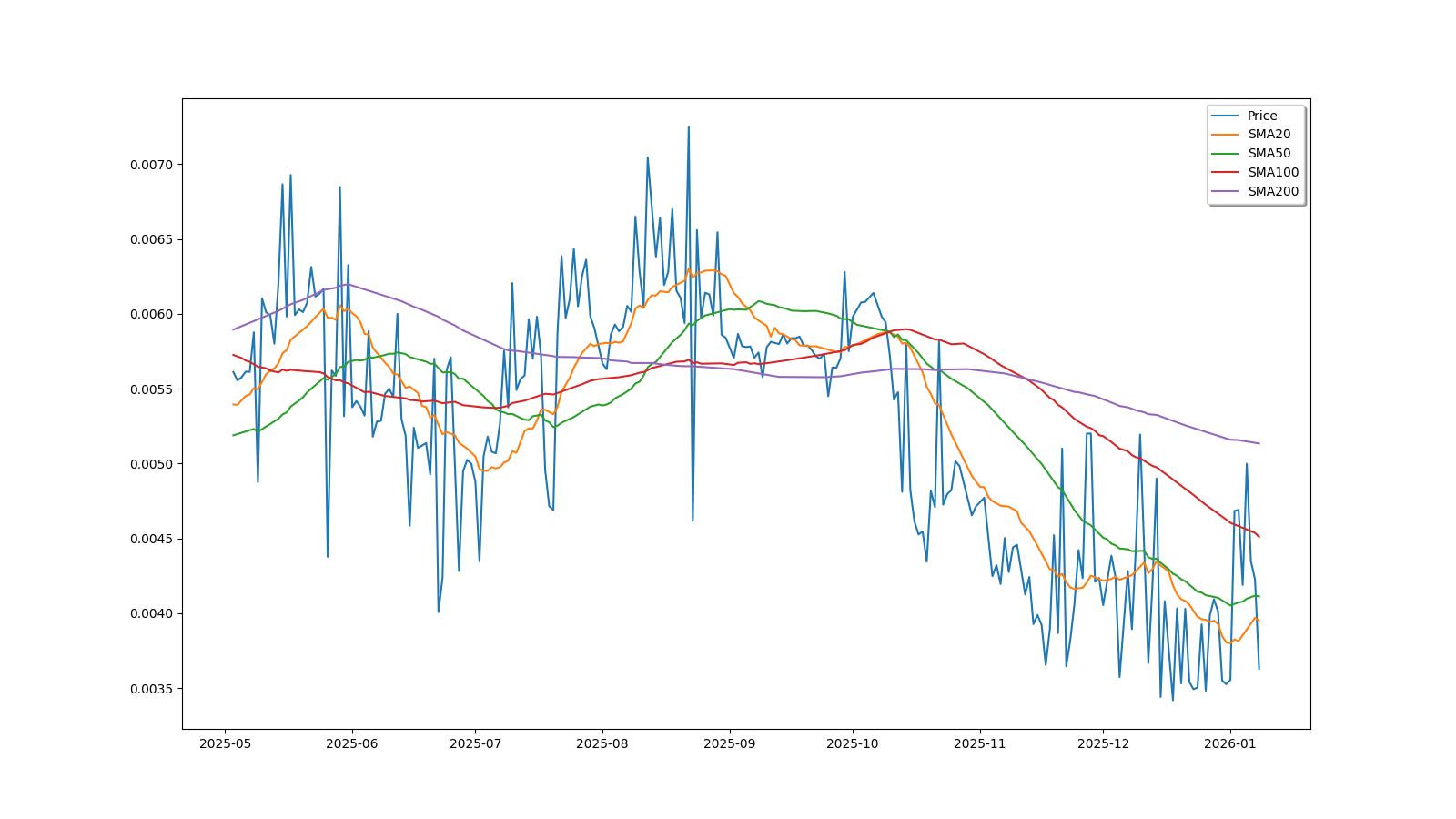 MetalCoin Simple Moving Averages