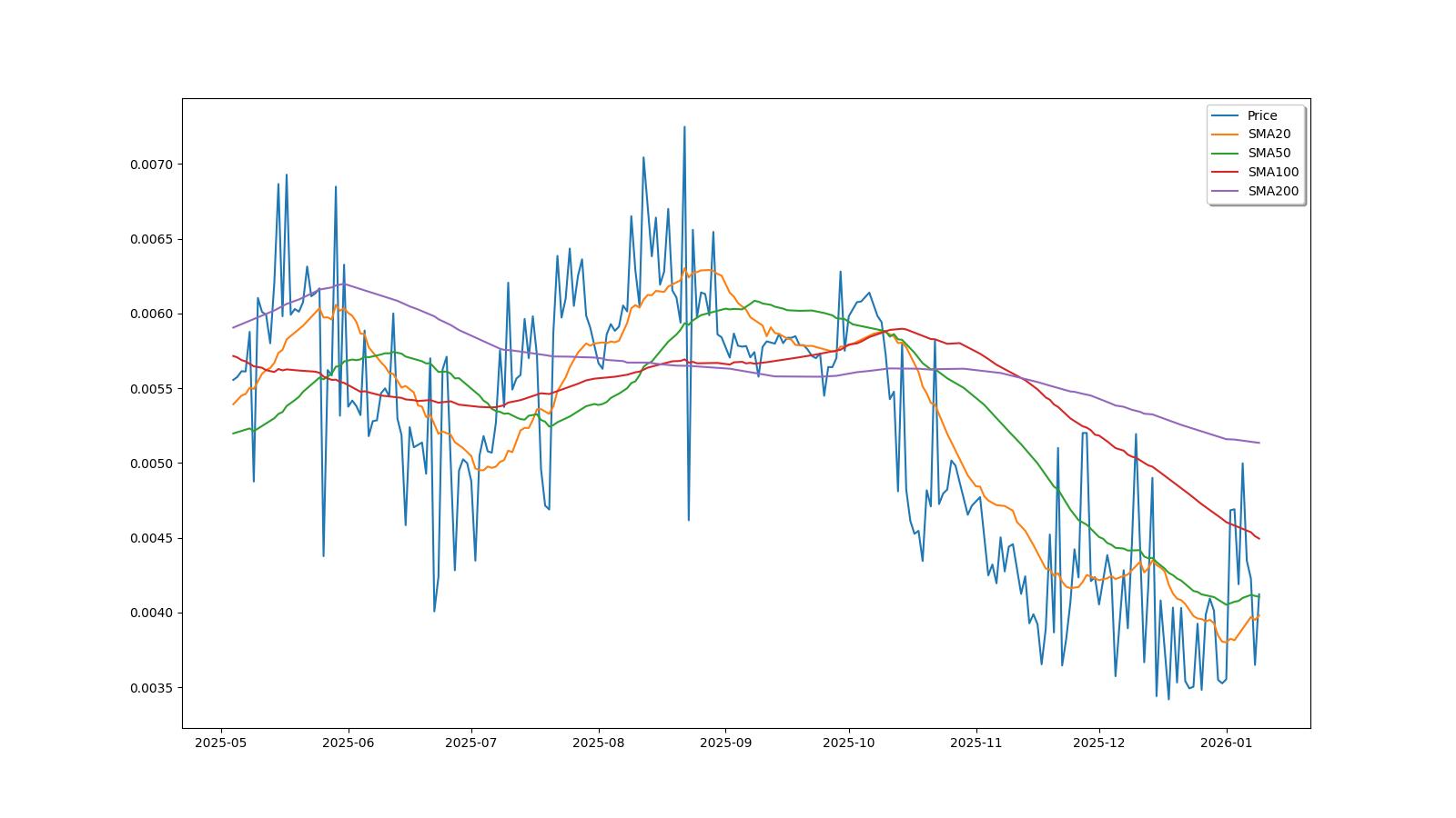 MetalCoin Simple Moving Averages