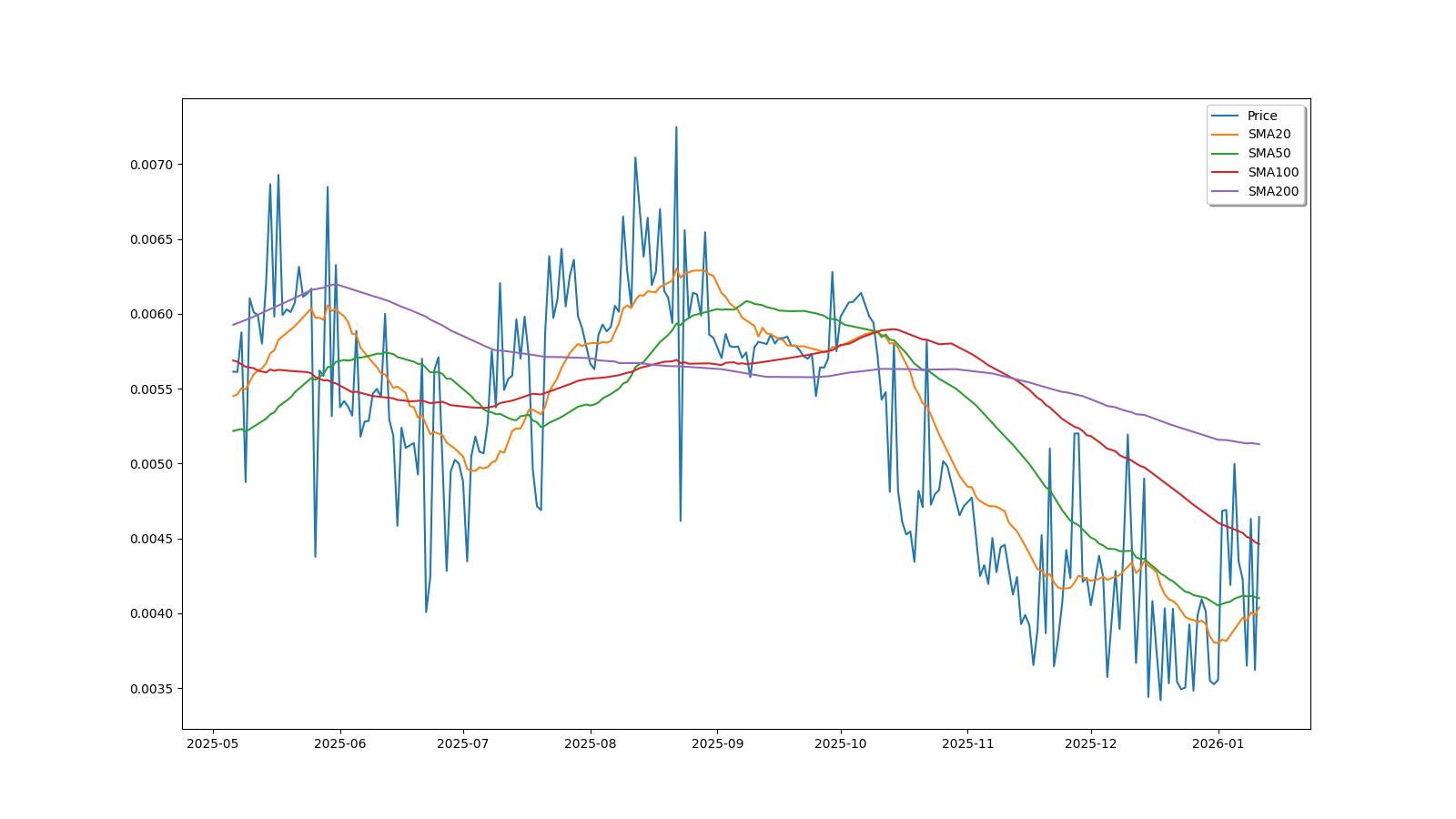MetalCoin Simple Moving Averages