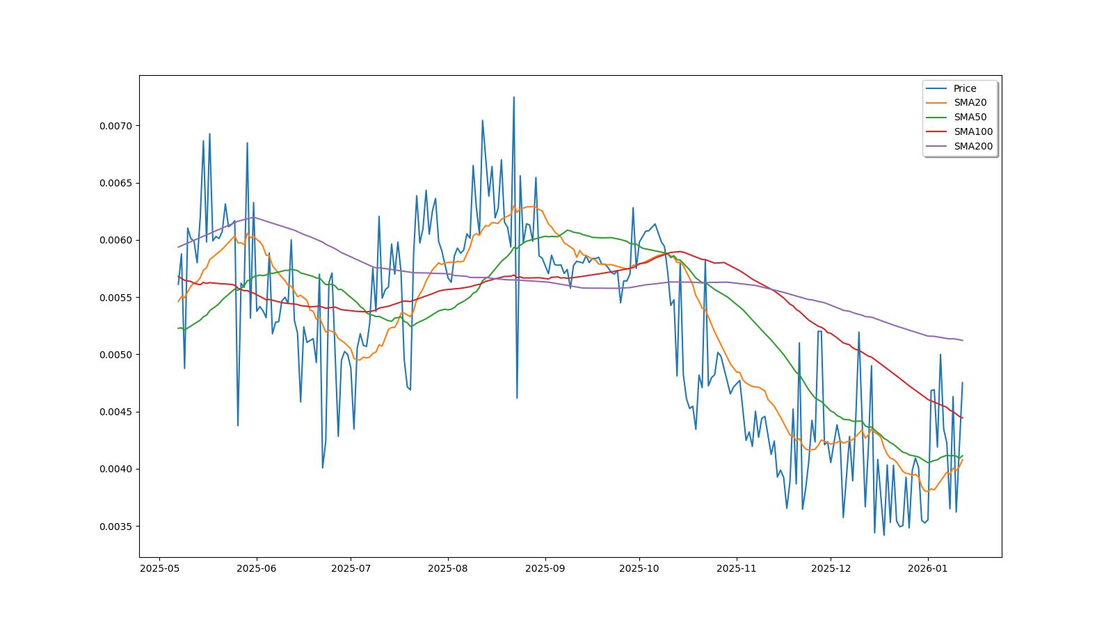 MetalCoin Simple Moving Averages
