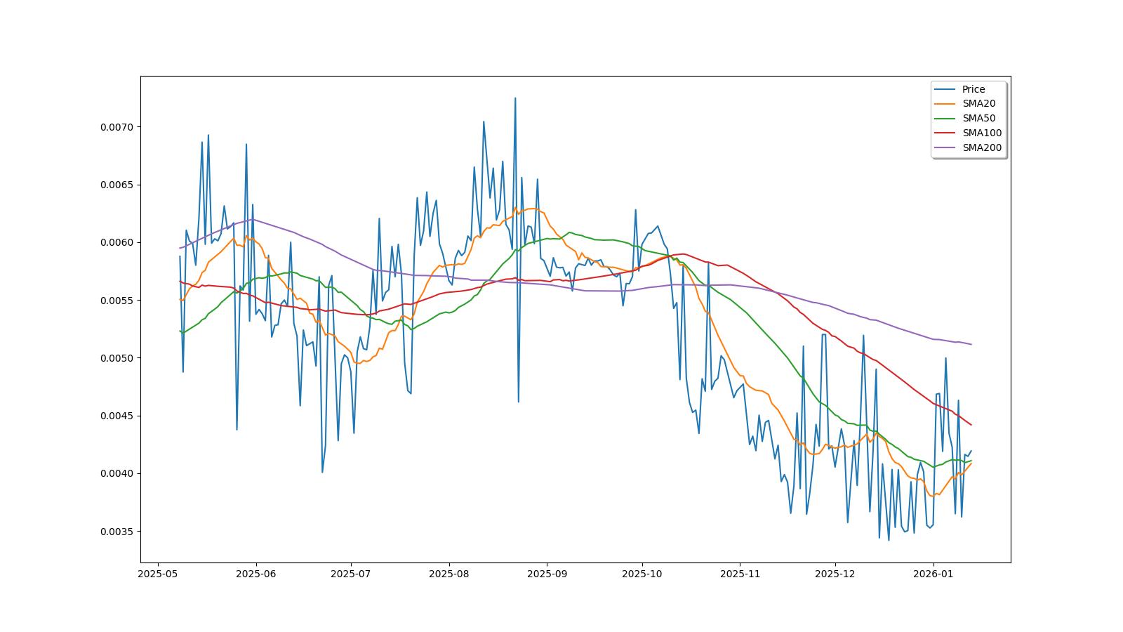 MetalCoin Simple Moving Averages