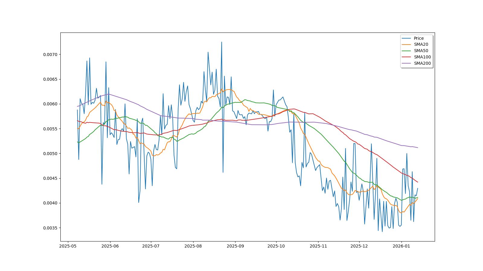 MetalCoin Simple Moving Averages