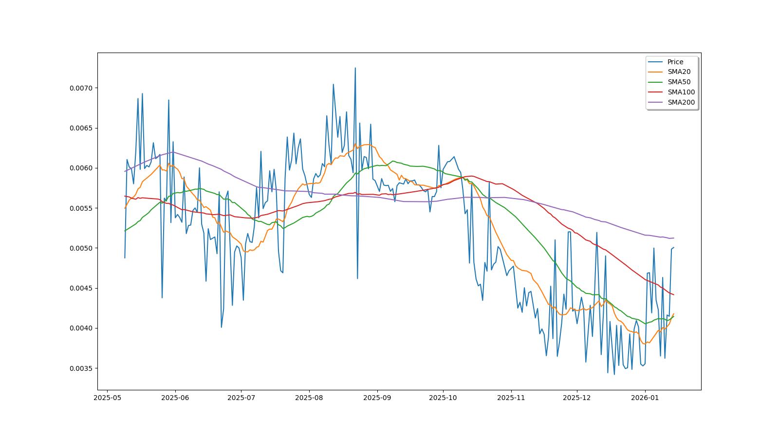 MetalCoin Simple Moving Averages