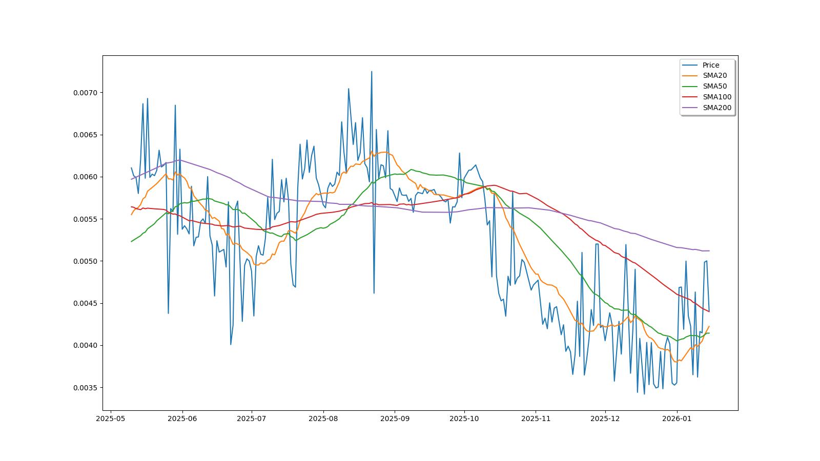 MetalCoin Simple Moving Averages