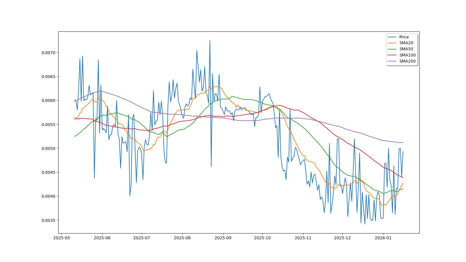 MetalCoin Simple Moving Averages
