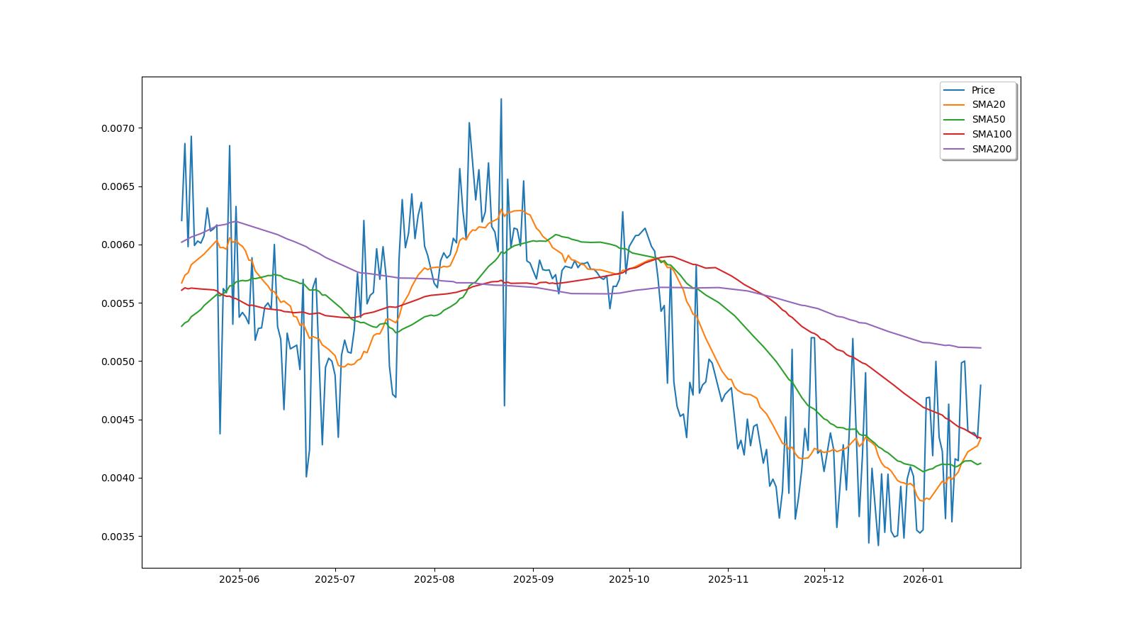 MetalCoin Simple Moving Averages