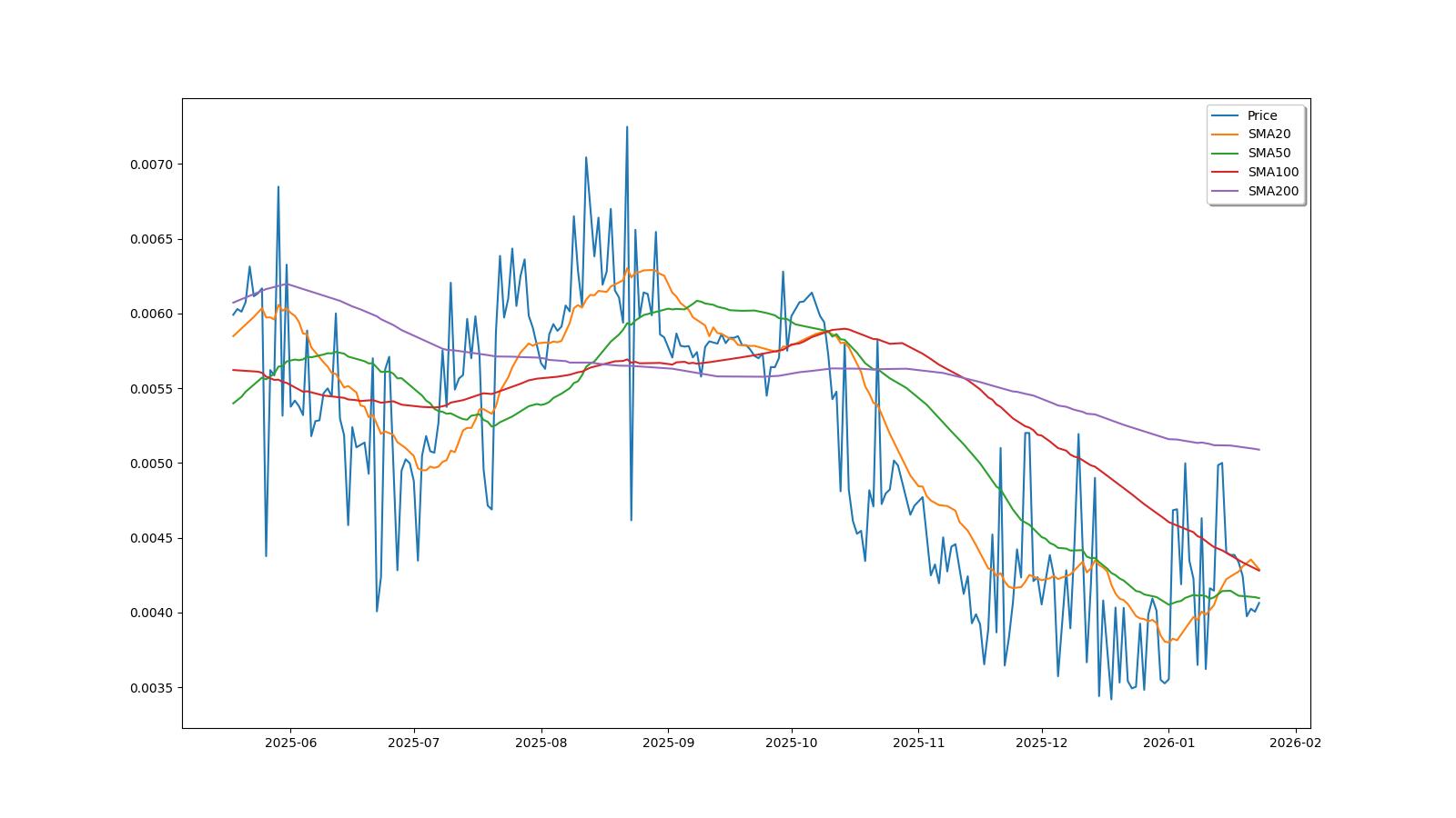 MetalCoin Simple Moving Averages