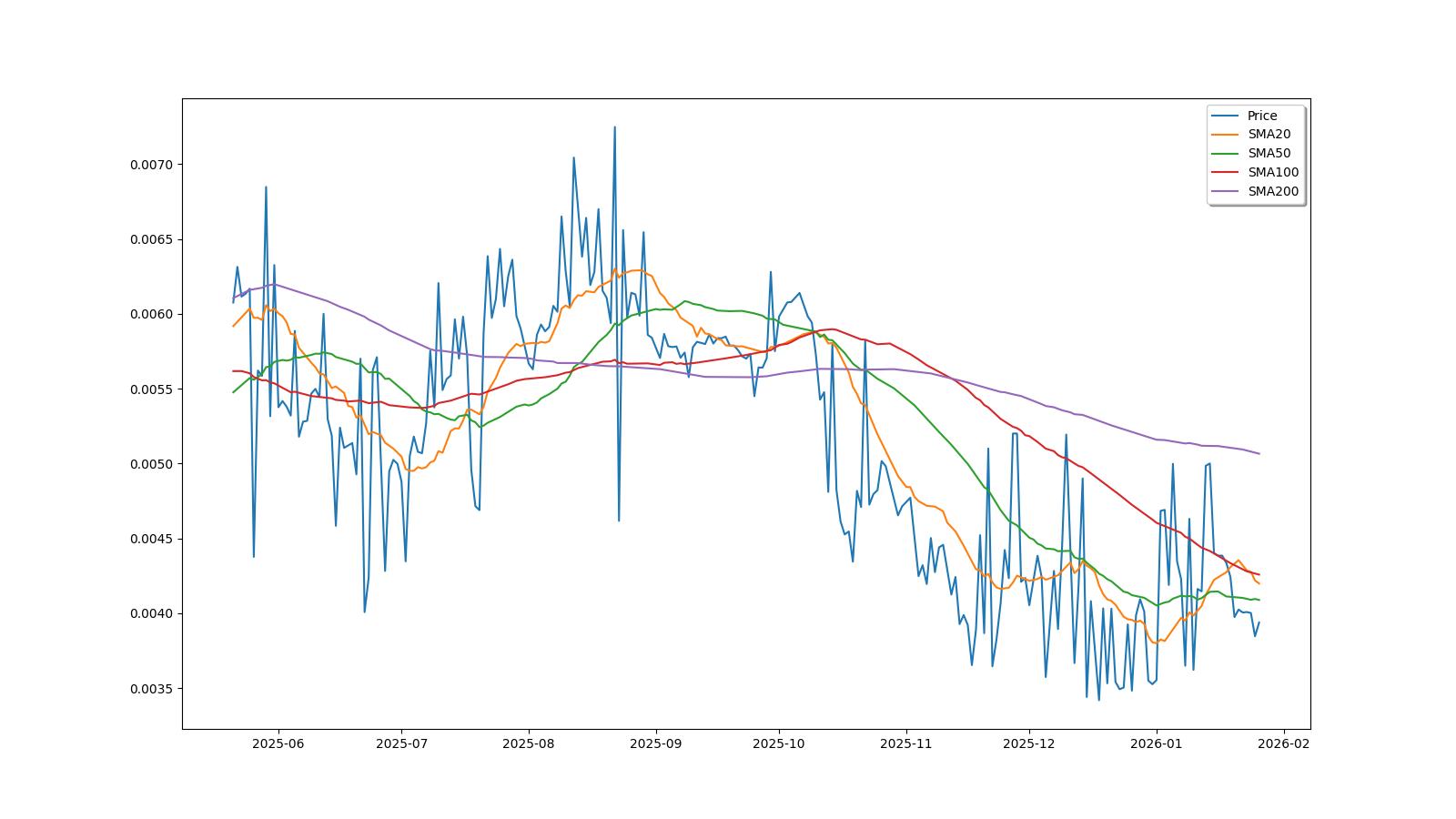 MetalCoin Simple Moving Averages