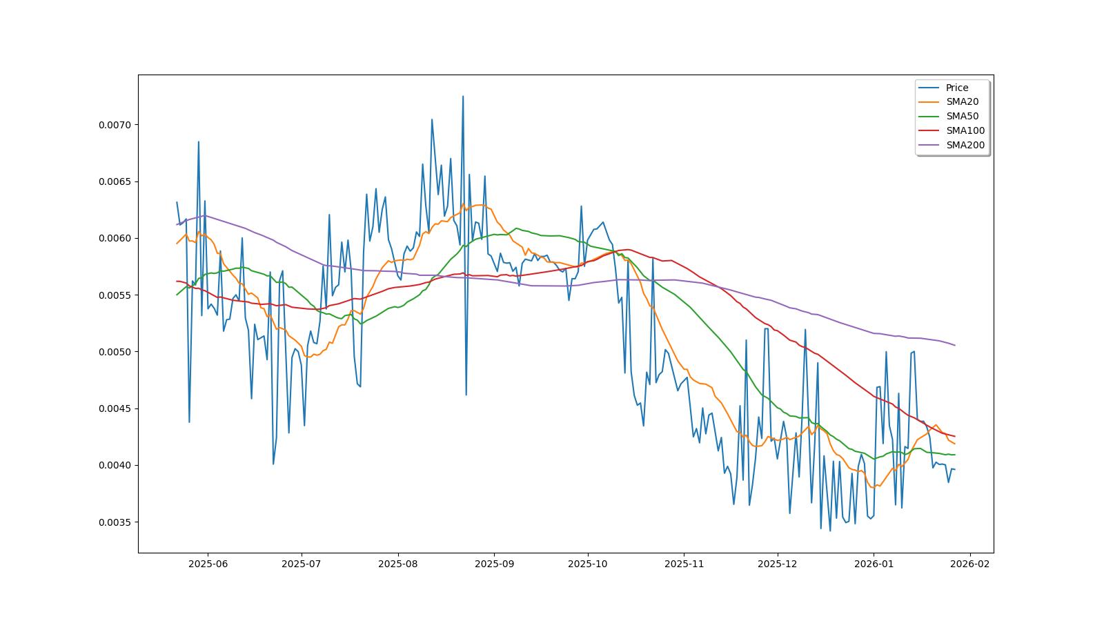 MetalCoin Simple Moving Averages