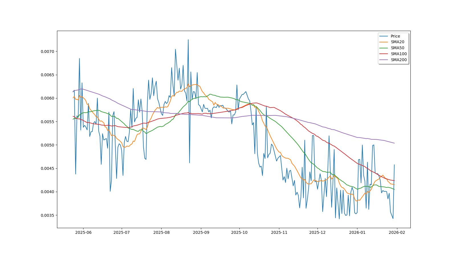 MetalCoin Simple Moving Averages