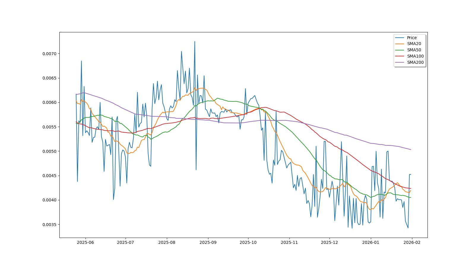 MetalCoin Simple Moving Averages