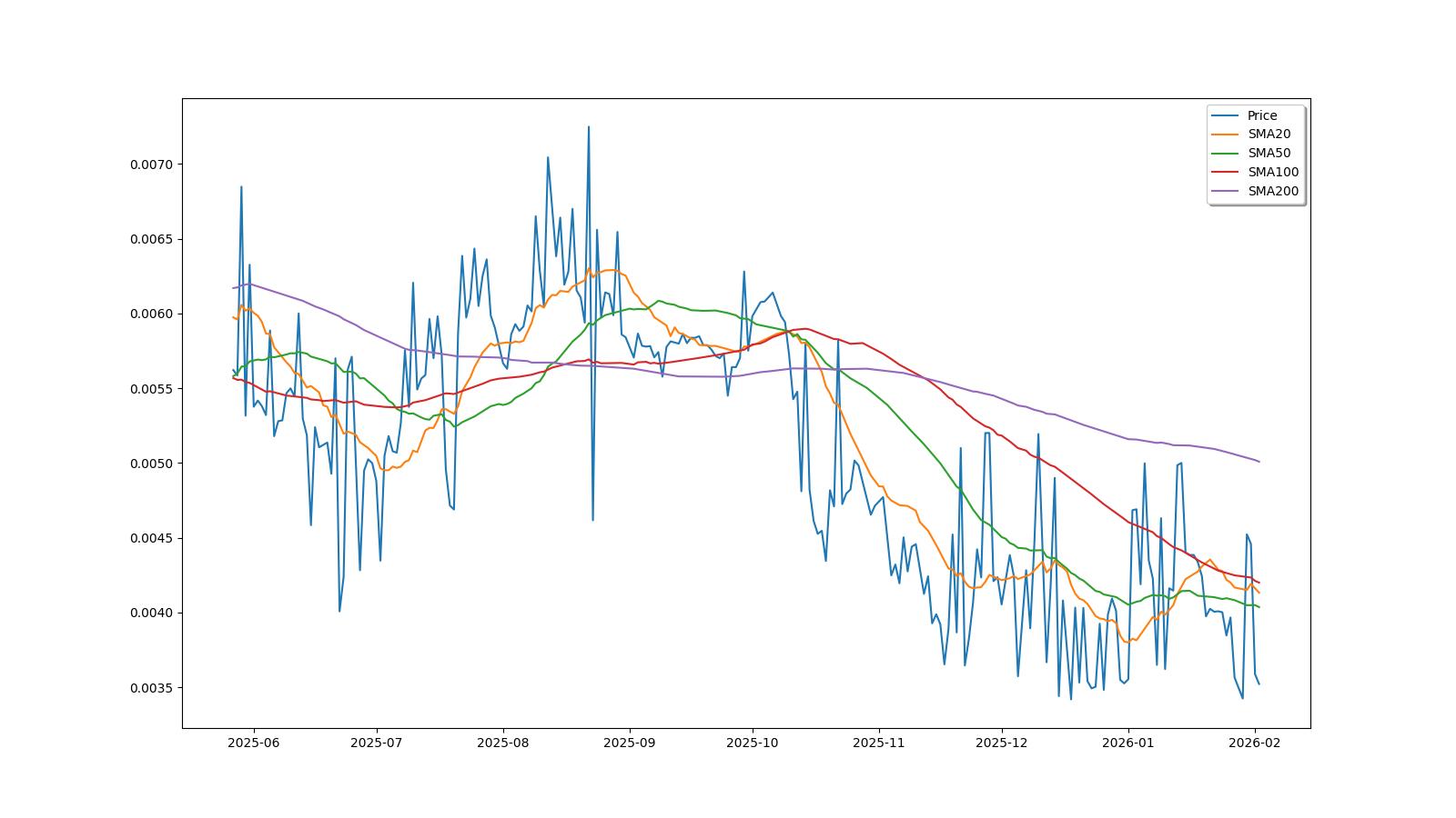 MetalCoin Simple Moving Averages