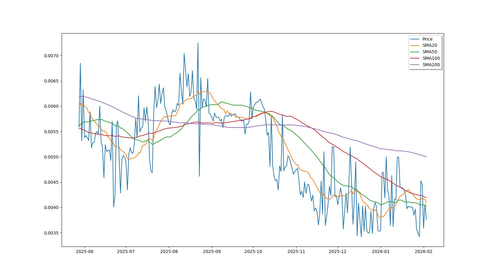 MetalCoin Simple Moving Averages