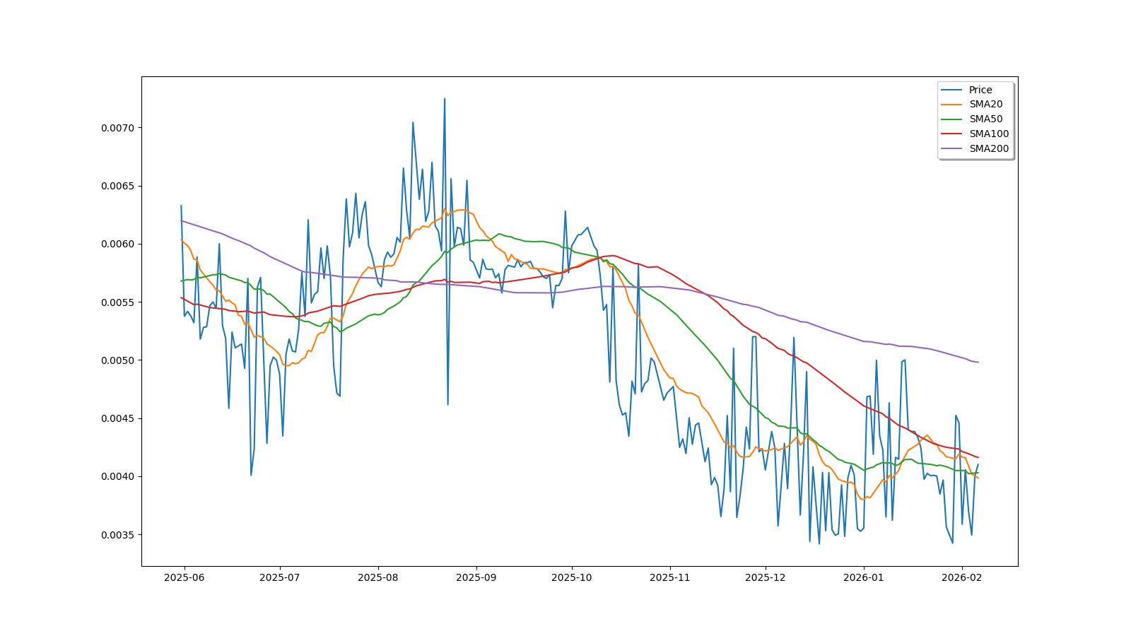 MetalCoin Simple Moving Averages