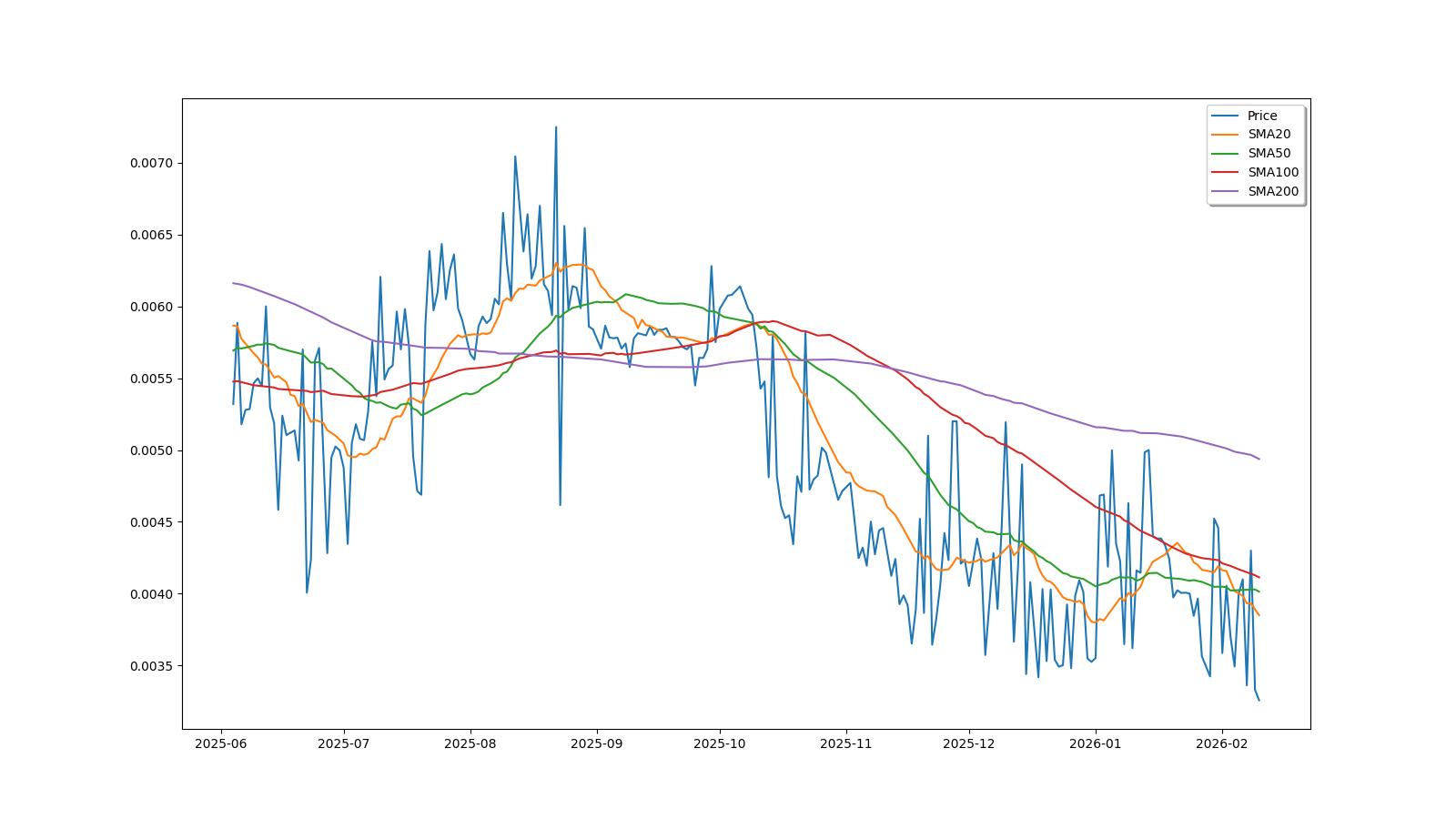 MetalCoin Simple Moving Averages
