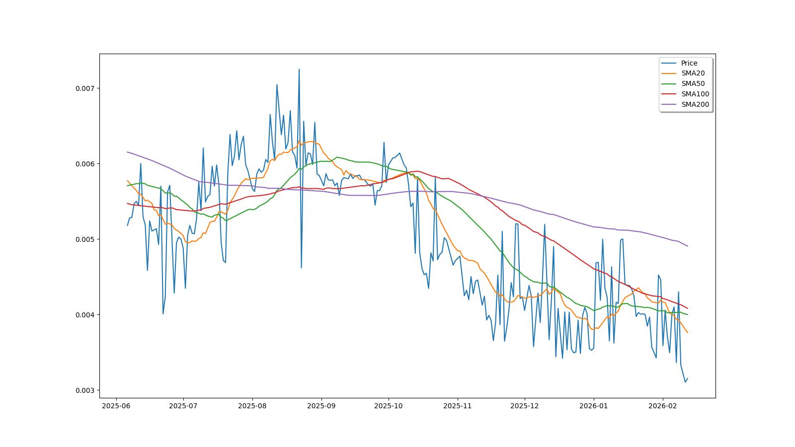 MetalCoin Simple Moving Averages