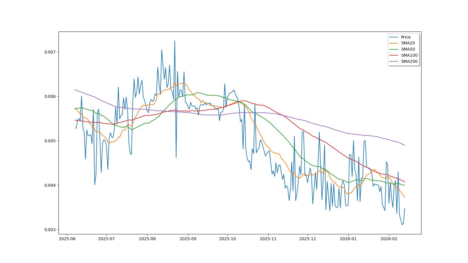 MetalCoin Simple Moving Averages