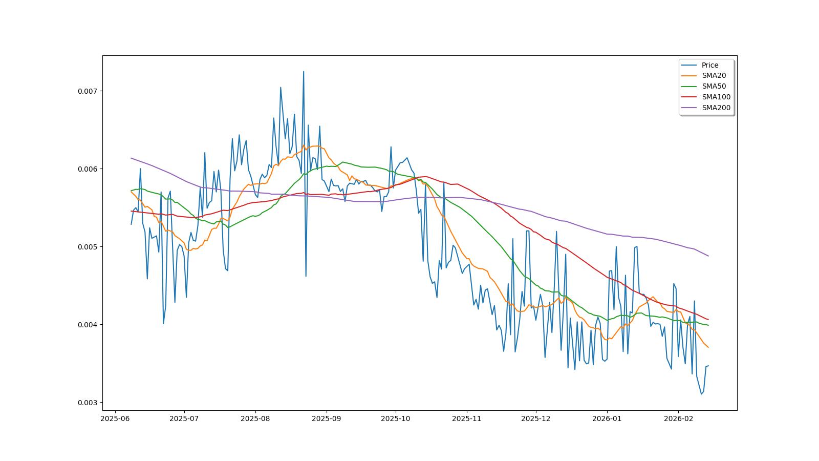 MetalCoin Simple Moving Averages