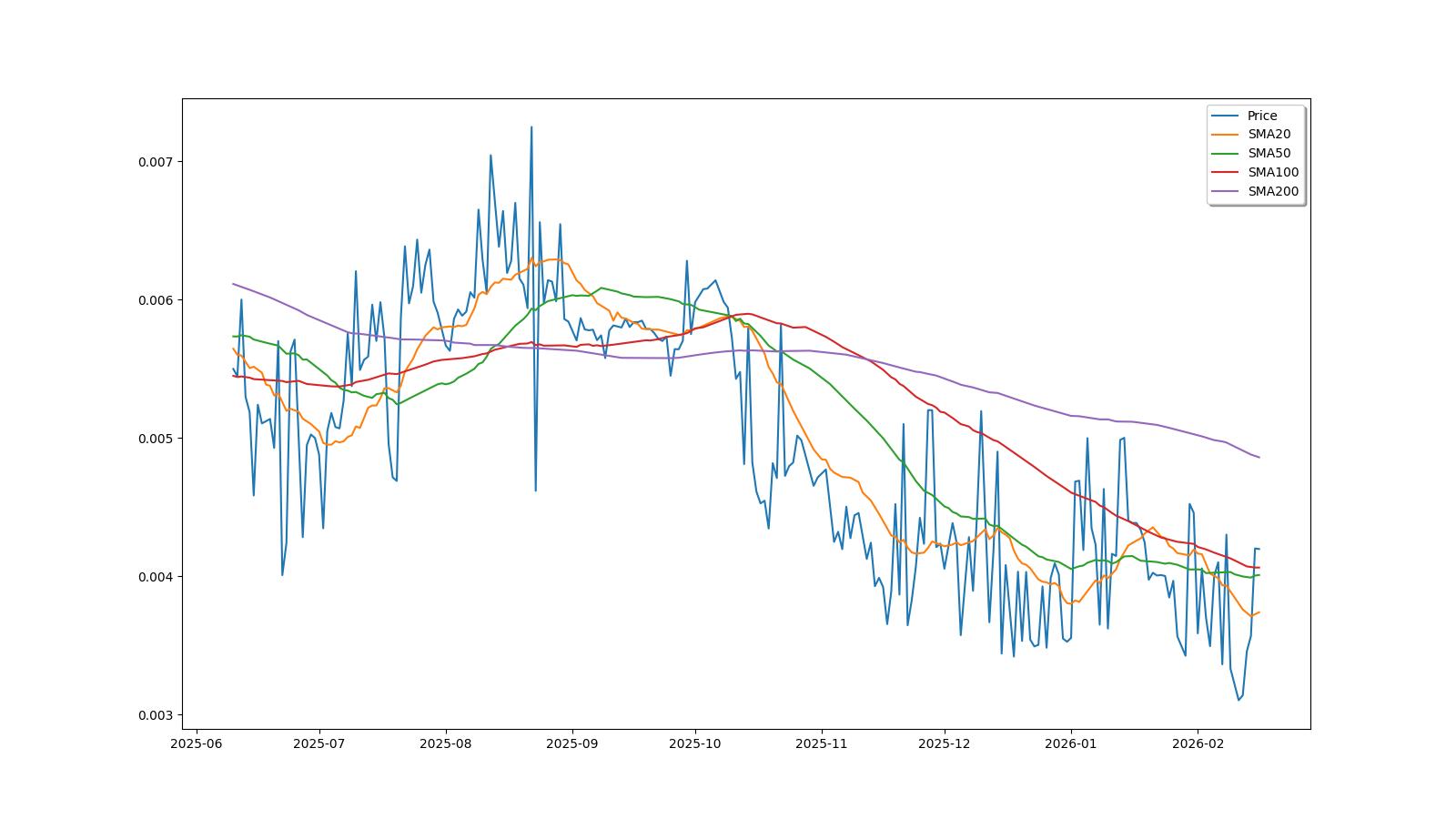 MetalCoin Simple Moving Averages