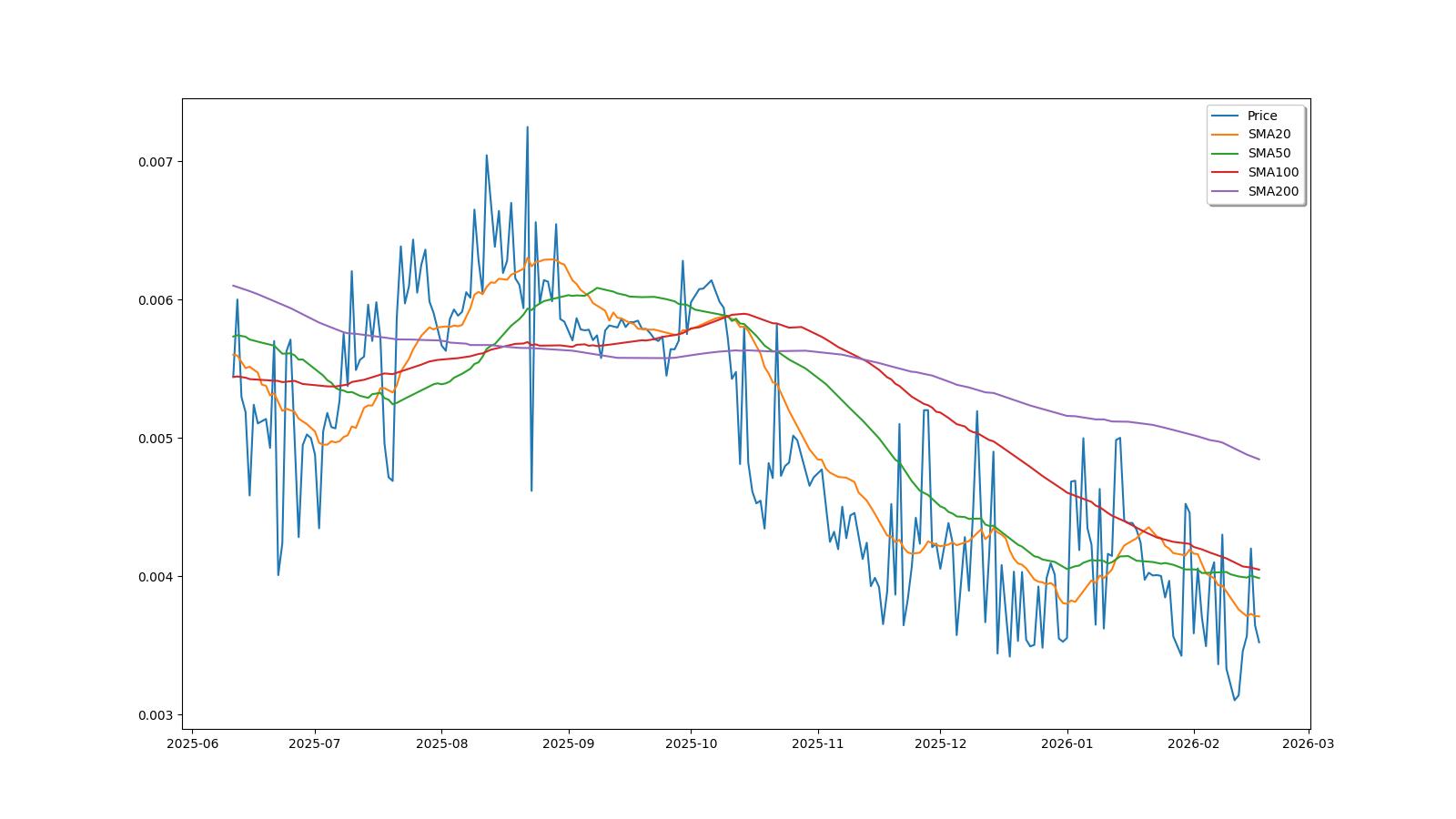 MetalCoin Simple Moving Averages