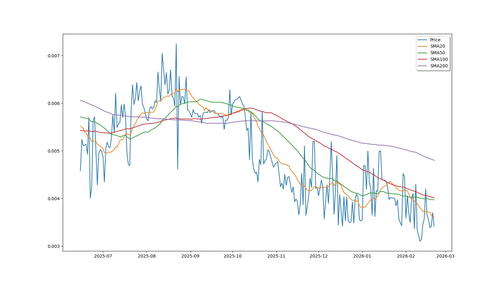 MetalCoin Simple Moving Averages
