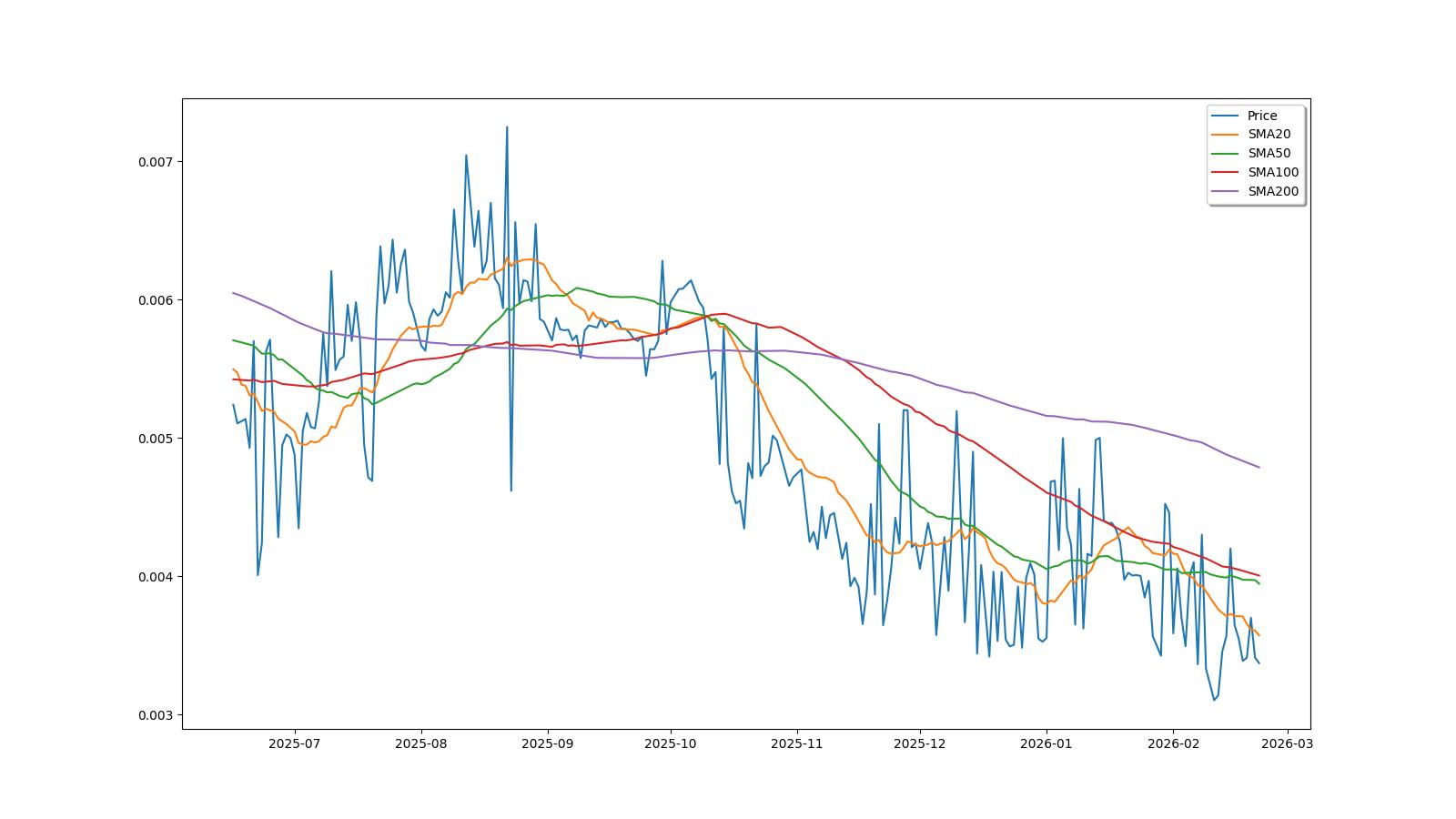 MetalCoin Simple Moving Averages