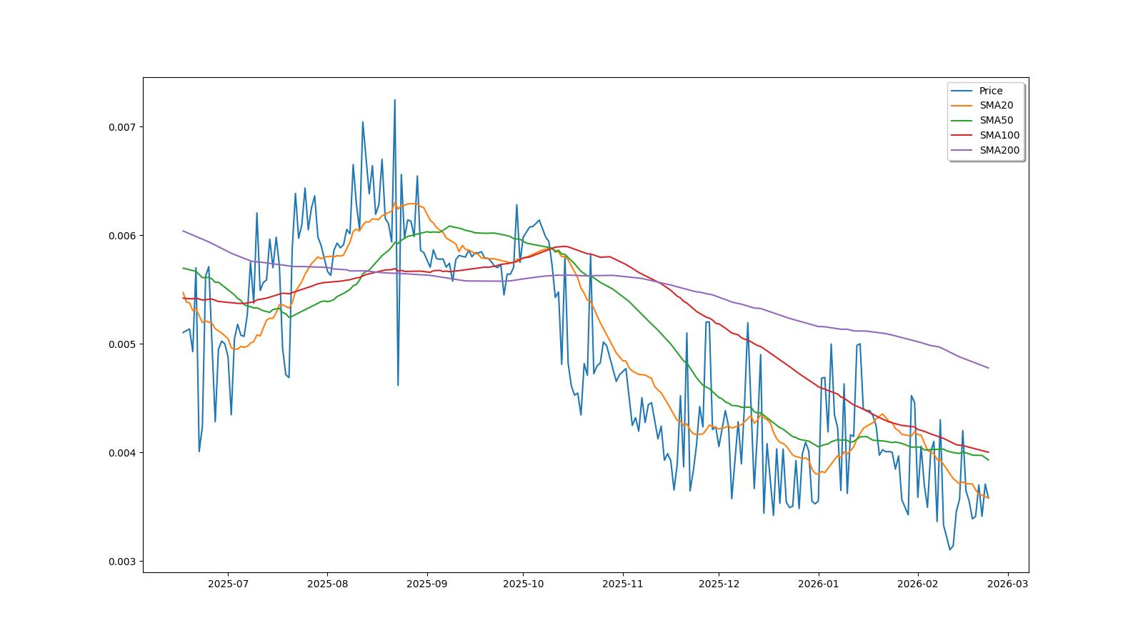 MetalCoin Simple Moving Averages