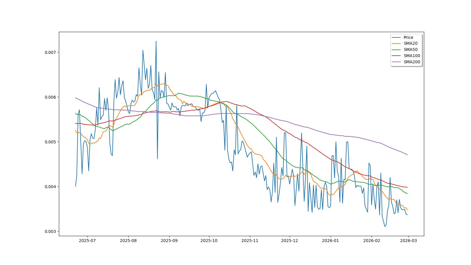MetalCoin Simple Moving Averages