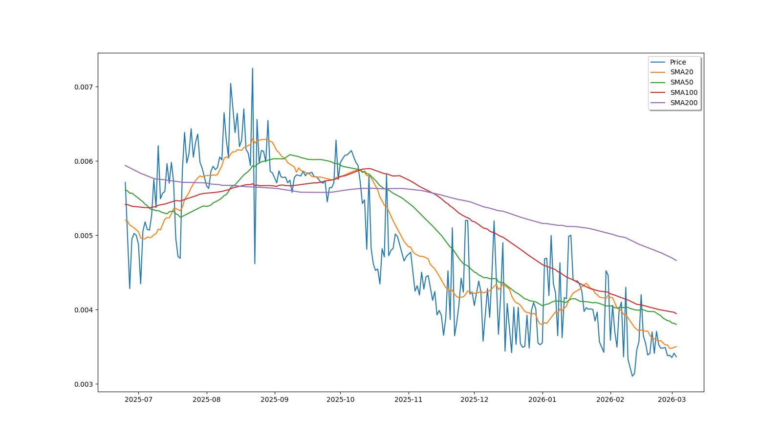 MetalCoin Simple Moving Averages