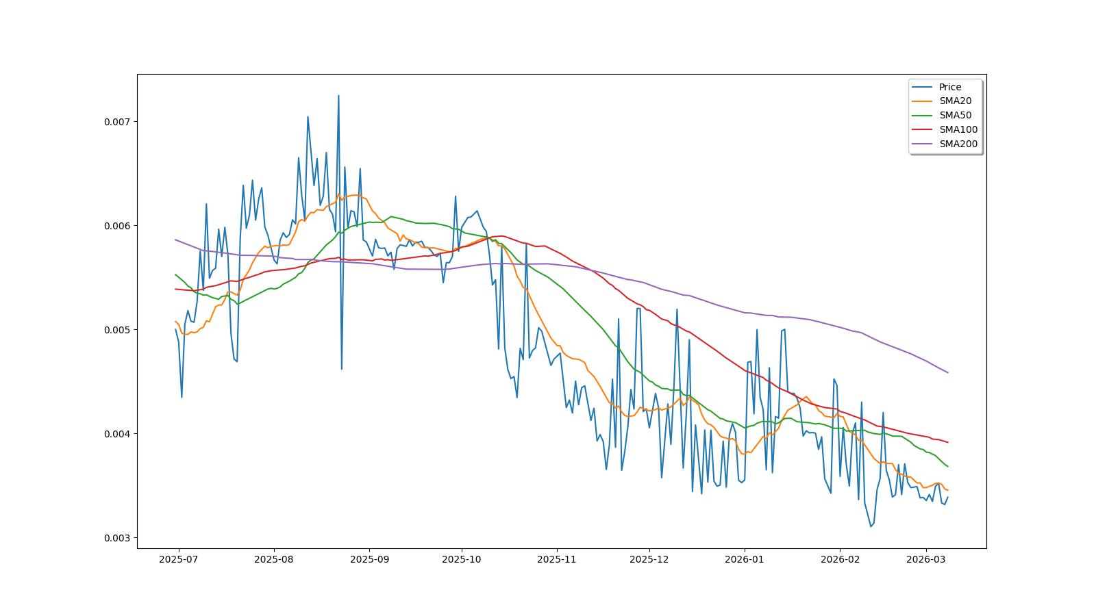 MetalCoin Simple Moving Averages