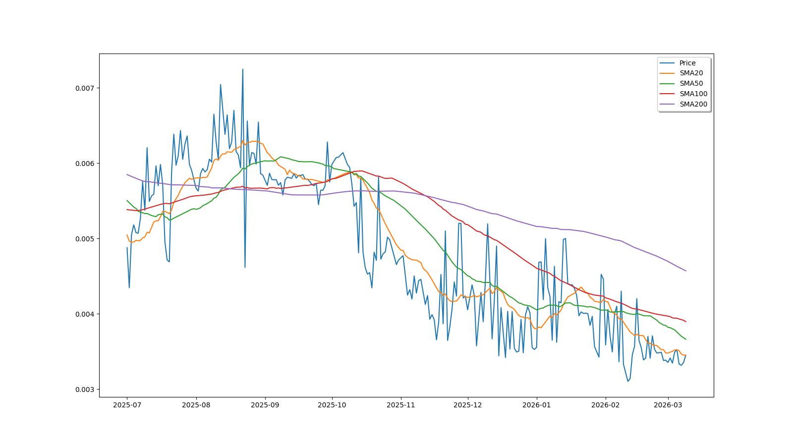 MetalCoin Simple Moving Averages