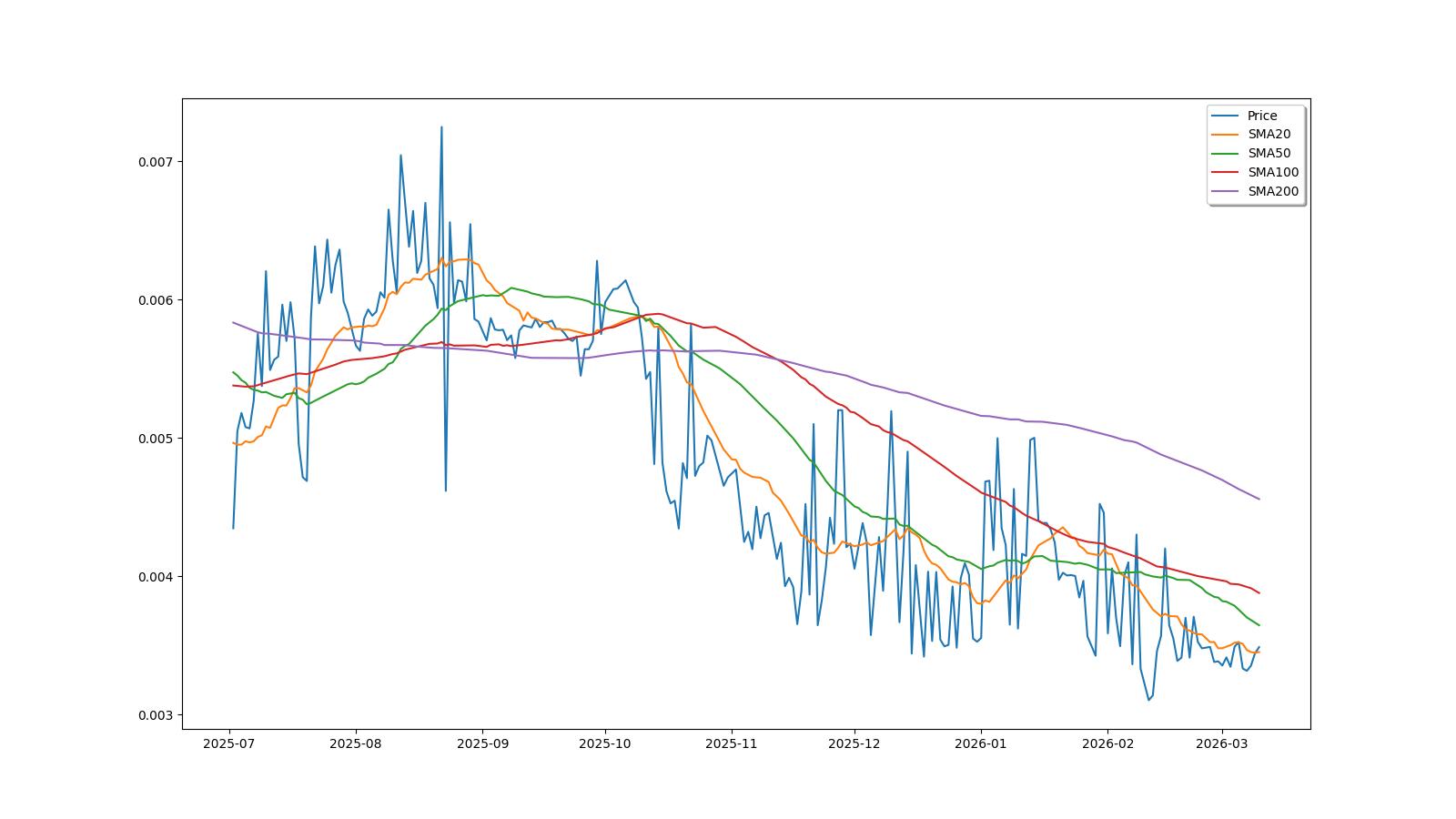 MetalCoin Simple Moving Averages