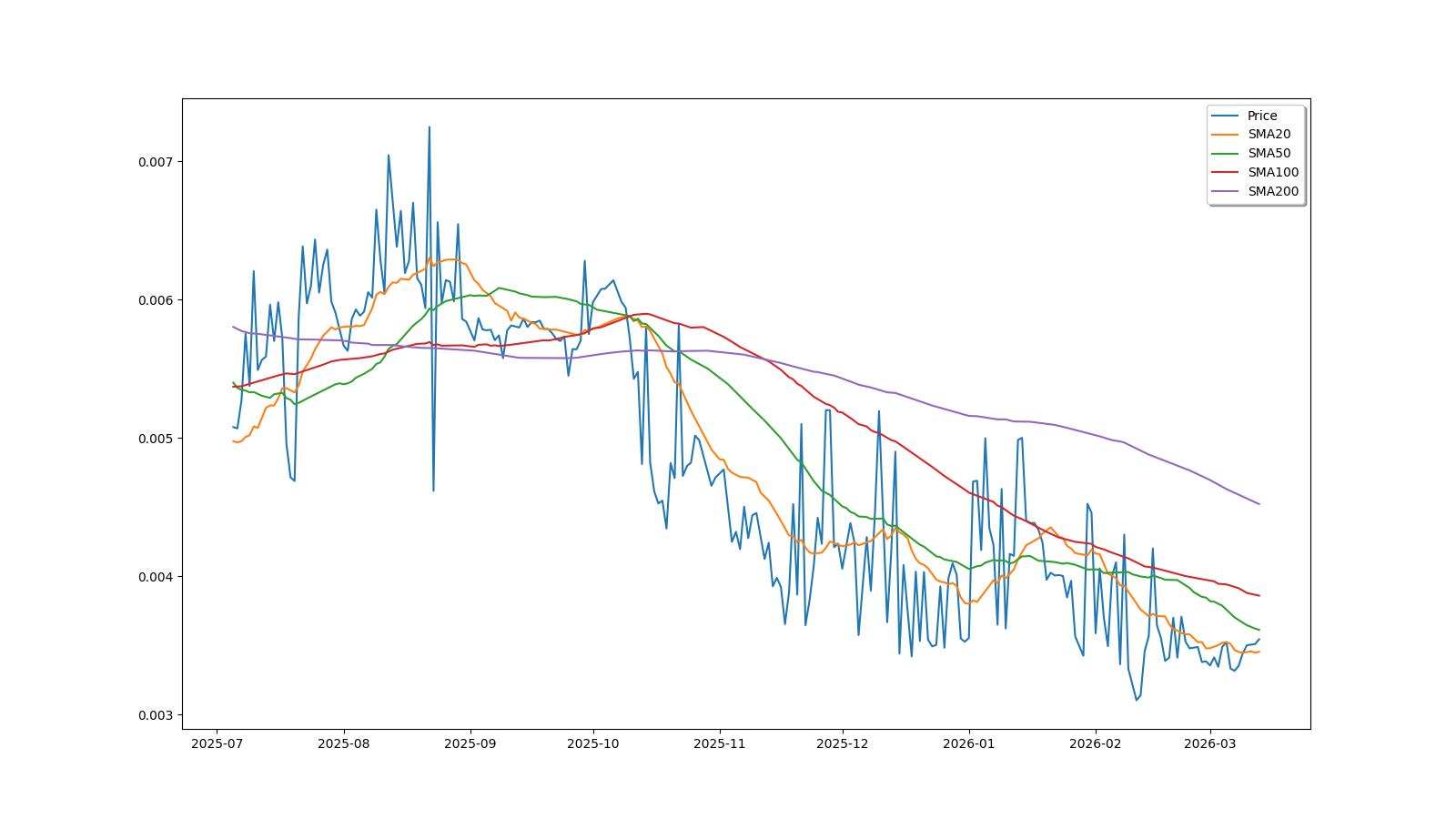 MetalCoin Simple Moving Averages
