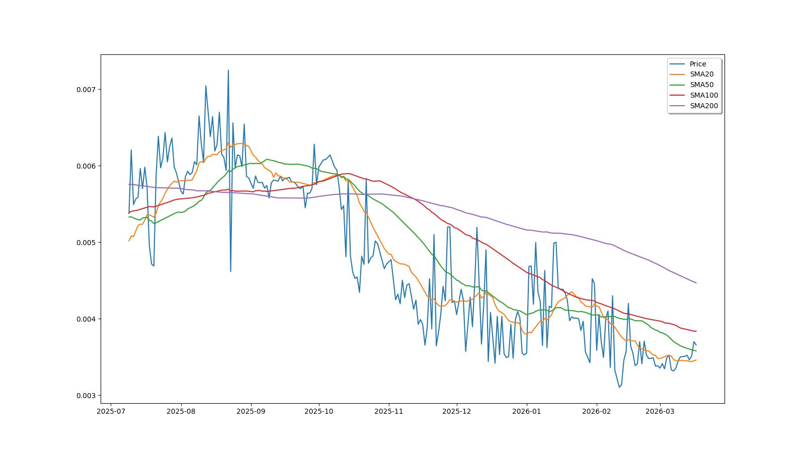 MetalCoin Simple Moving Averages