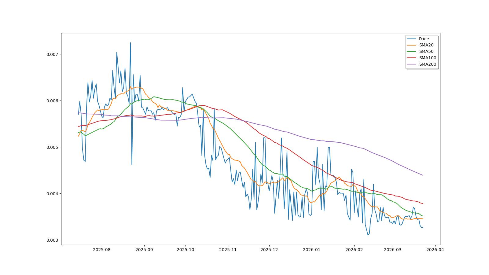 MetalCoin Simple Moving Averages