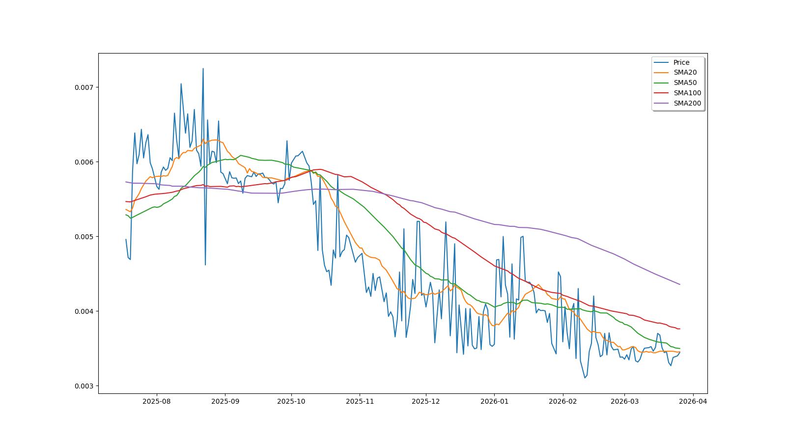 MetalCoin Simple Moving Averages
