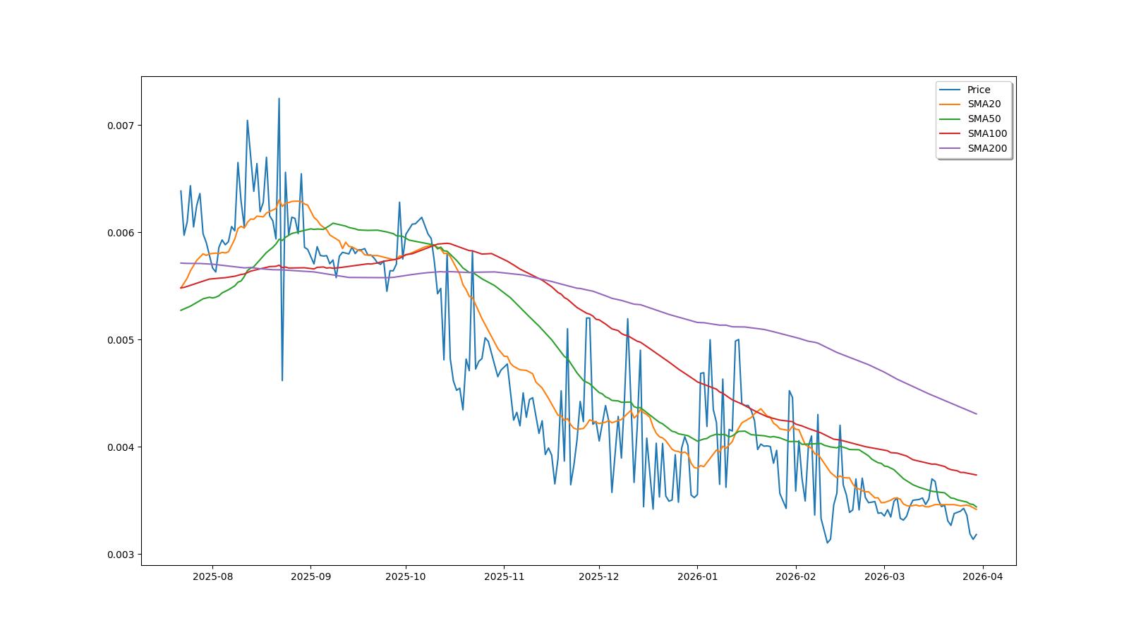 MetalCoin Simple Moving Averages