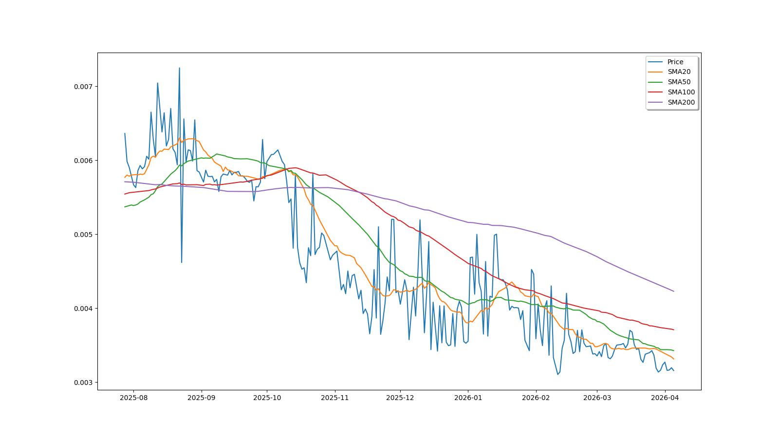 MetalCoin Simple Moving Averages