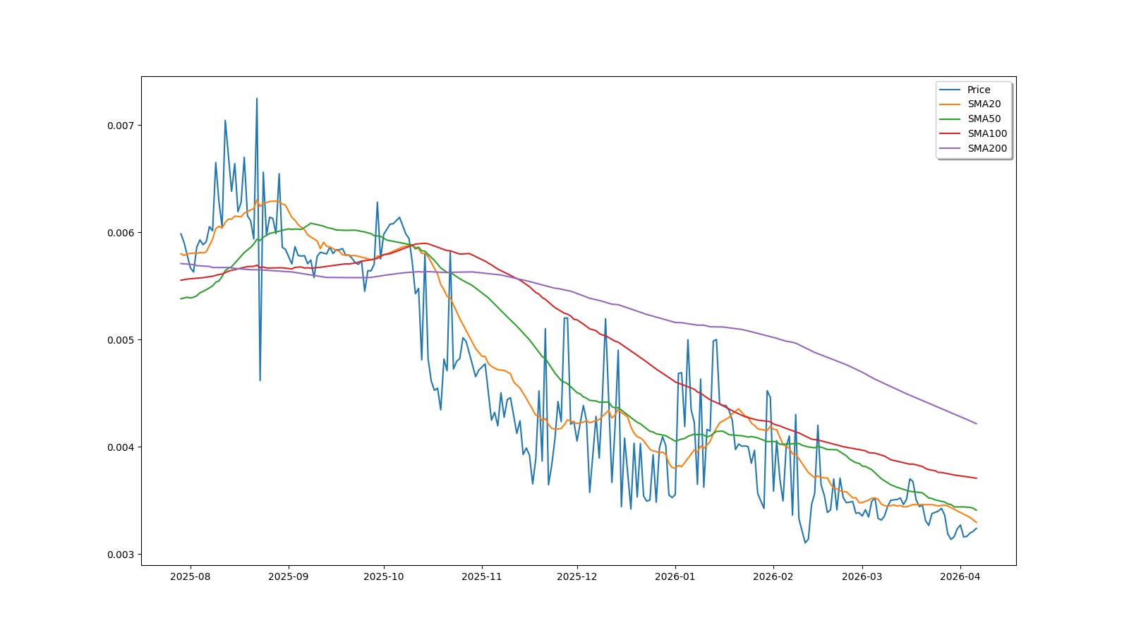 MetalCoin Simple Moving Averages