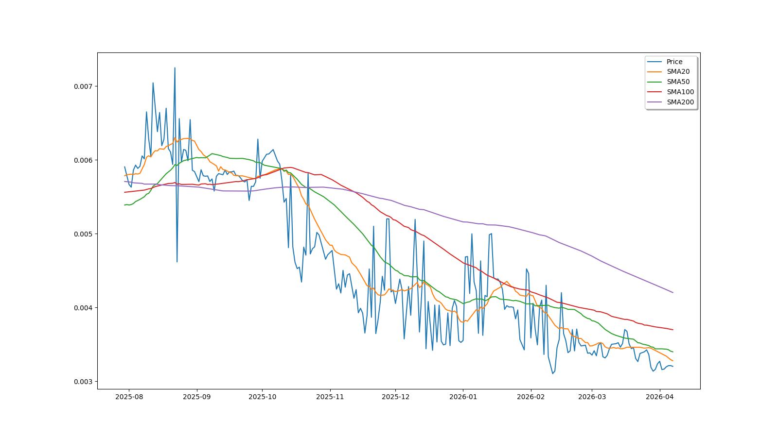 MetalCoin Simple Moving Averages