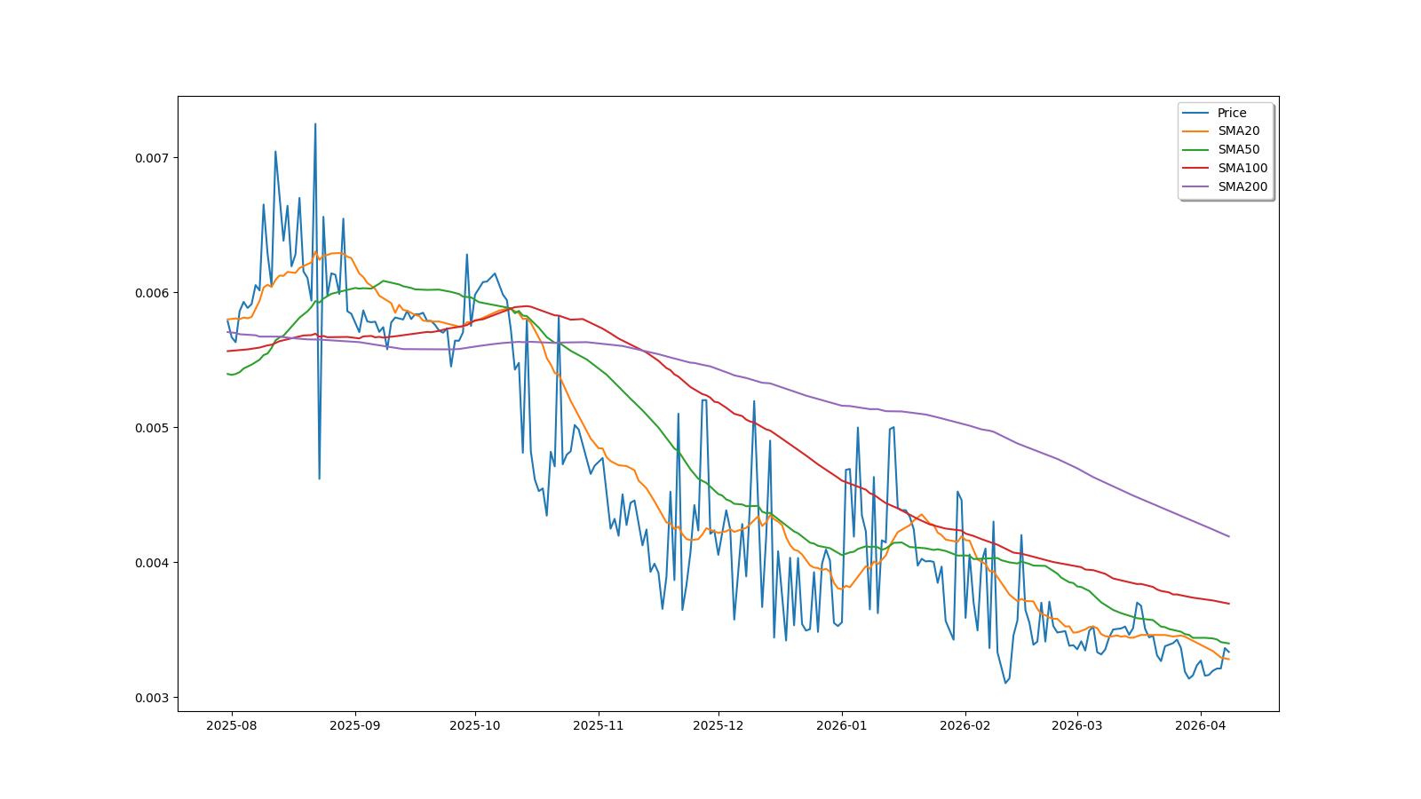 MetalCoin Simple Moving Averages