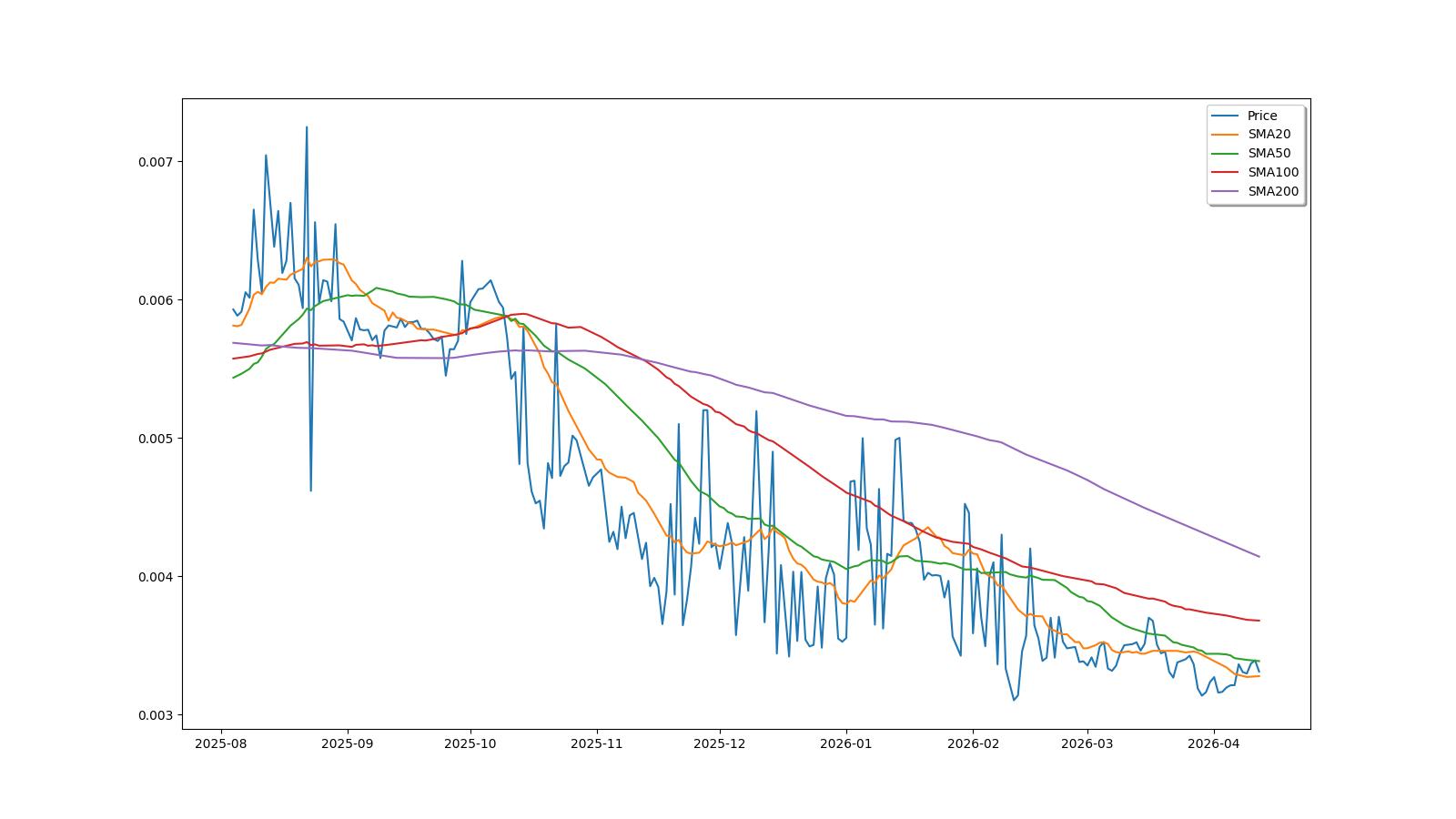 MetalCoin Simple Moving Averages