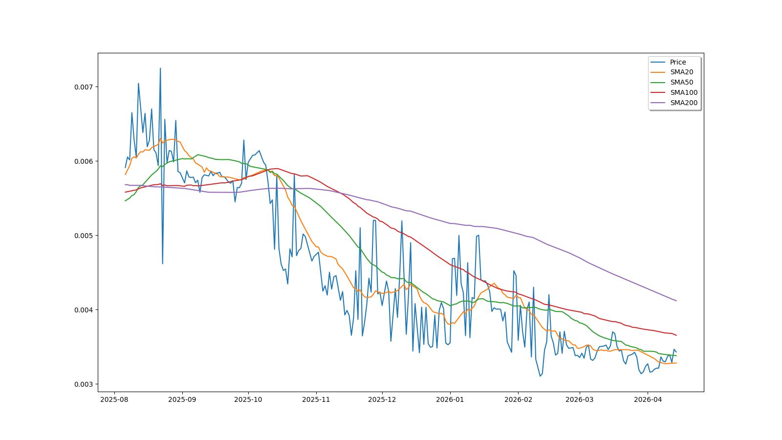 MetalCoin Simple Moving Averages